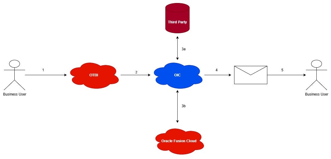Invoking an OIC Integration from Fusion OTBI