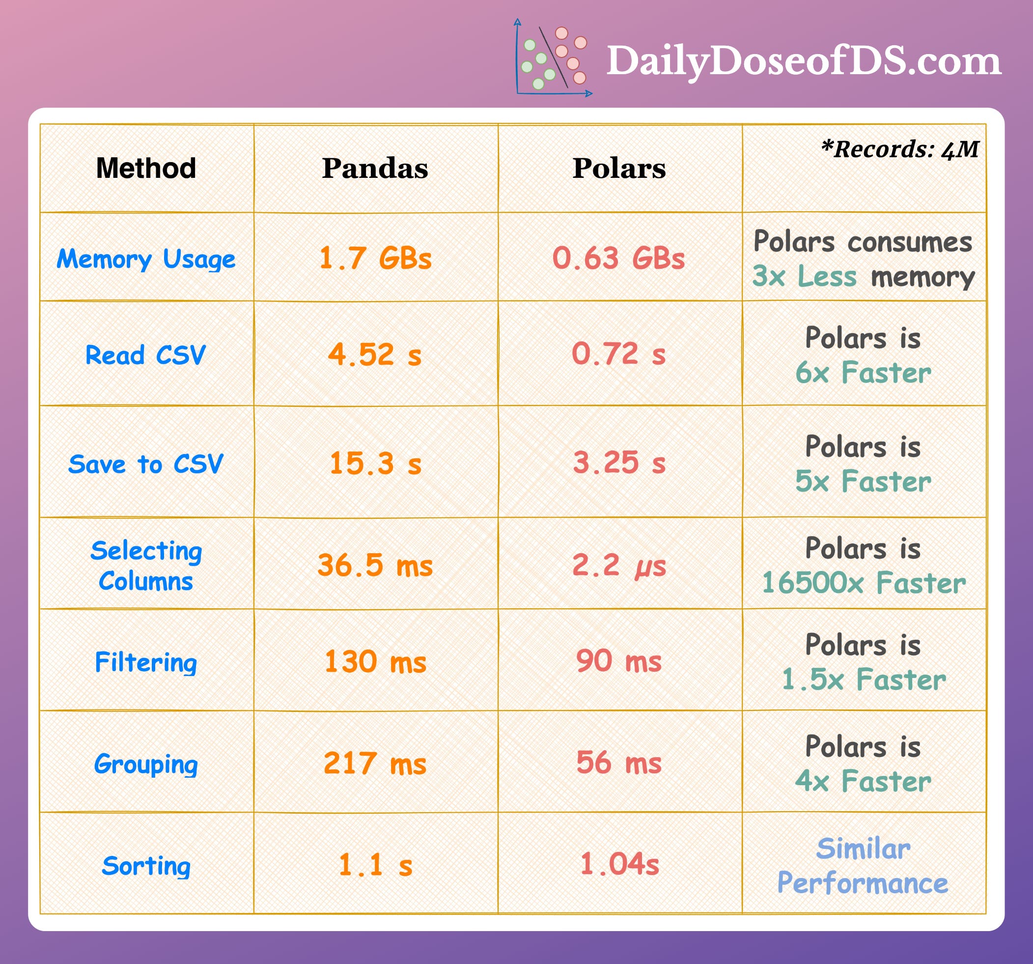 15 Pandas ↔ Polars ↔ SQL ↔ PySpark Translations