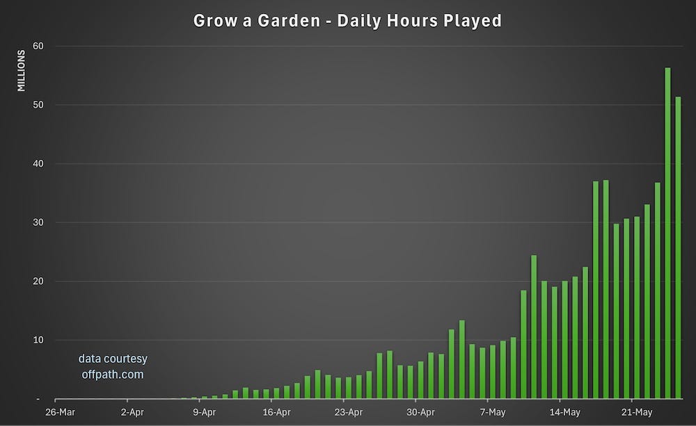 What Grow A Garden's 8.9 million CCU (?!) tells us about game discovery