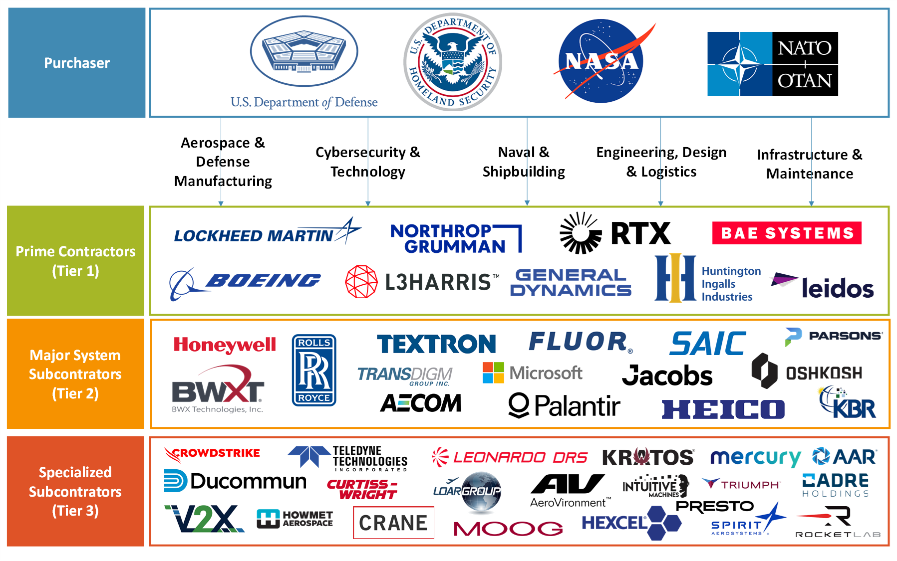 Mapping the Military Industrial Complex