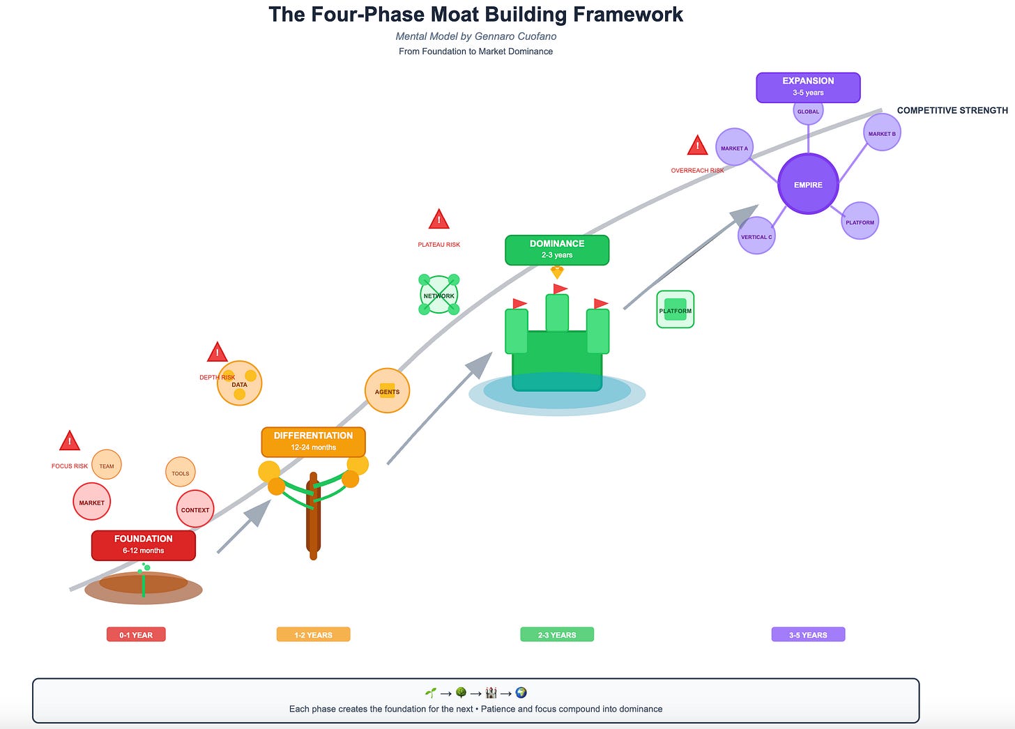 The Agentic AI Four-Phase Moat Building Framework