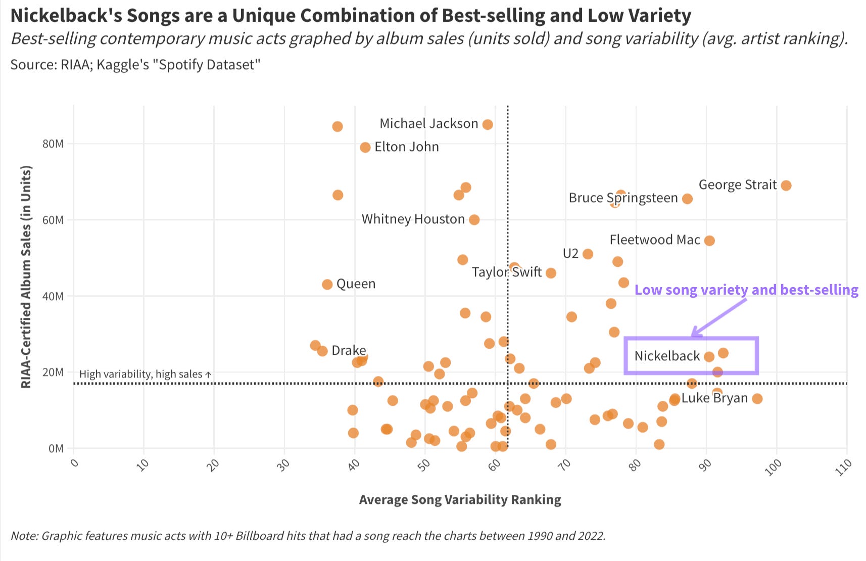 Why Do People Hate Nickelback So Much? A Statistical Analysis