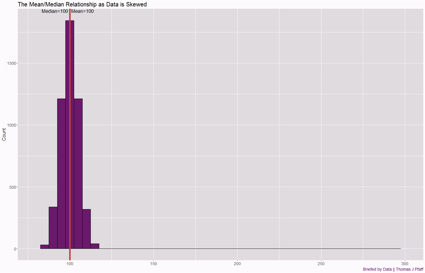 The Mean and Median in a Skewed Distribution
