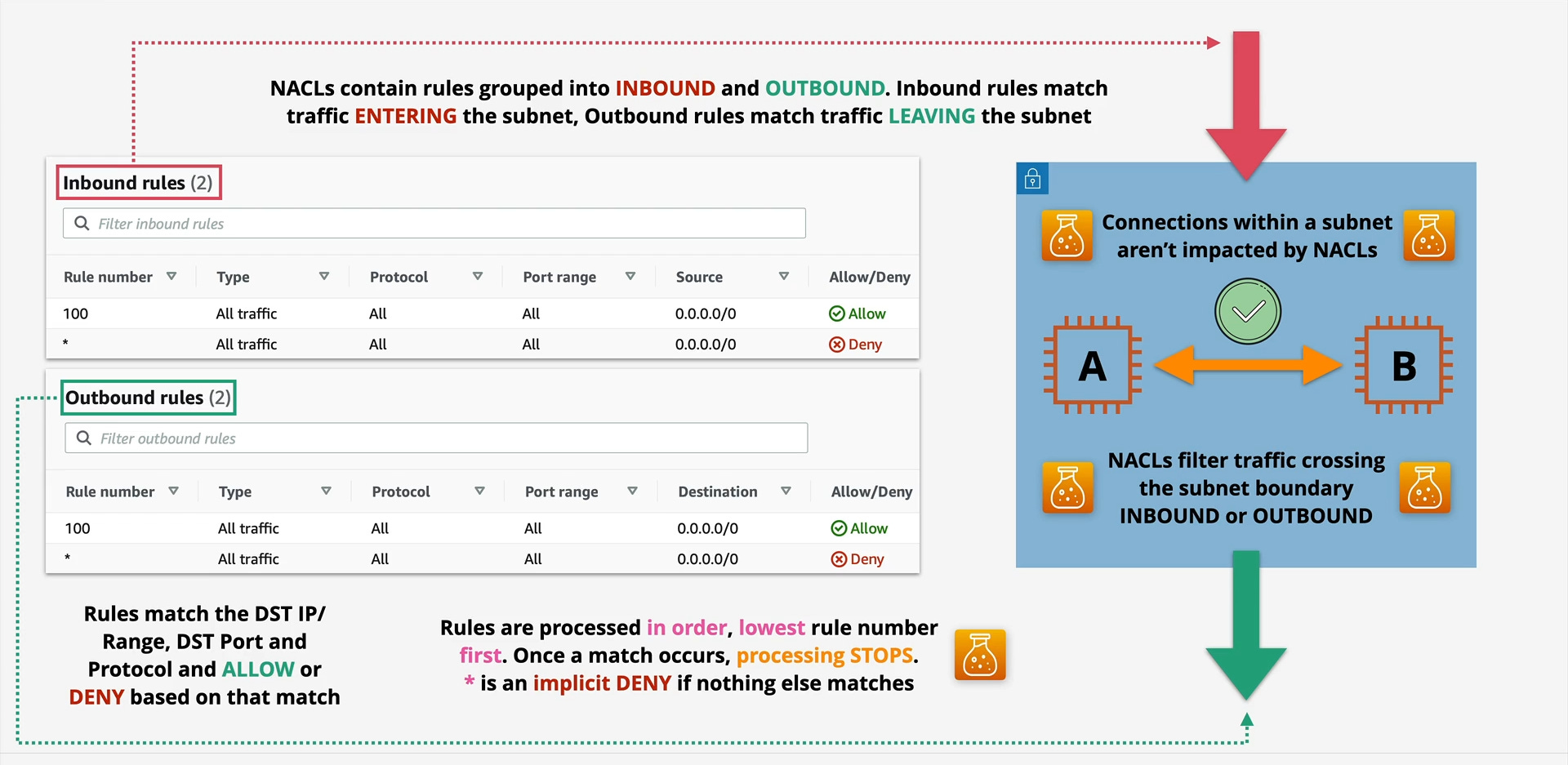 Understanding AWS Network Access Control Lists (NACLs)