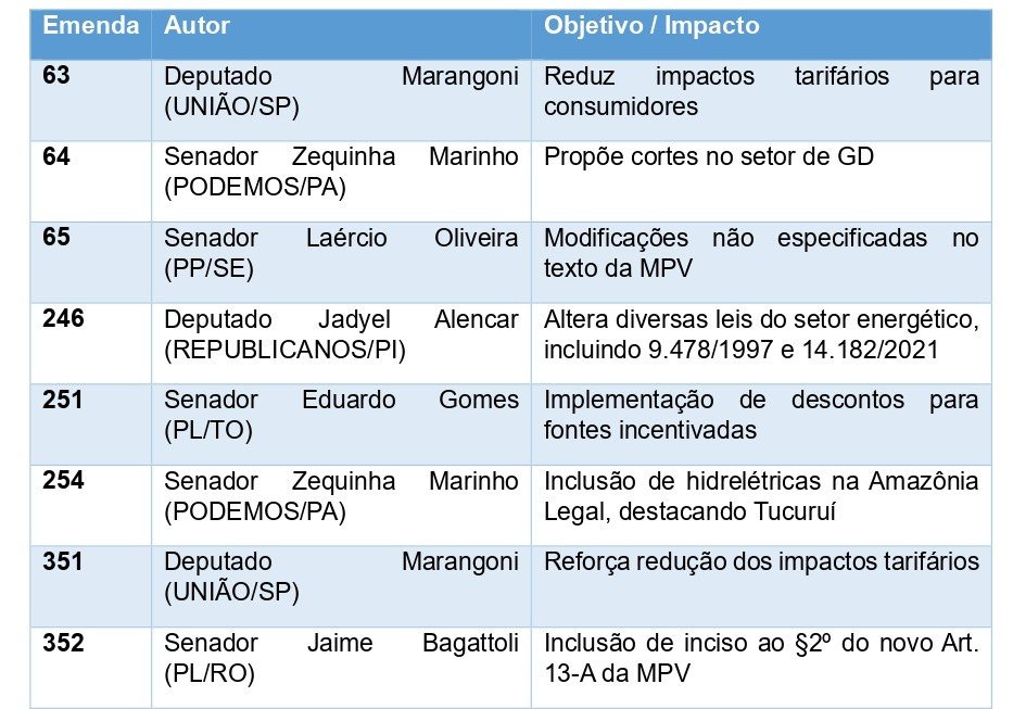 MP 1304/2025: ATUALIZAÇÃO SOBRE A TRAMITAÇÃO E DISPUTAS NA COMISSÃO ...