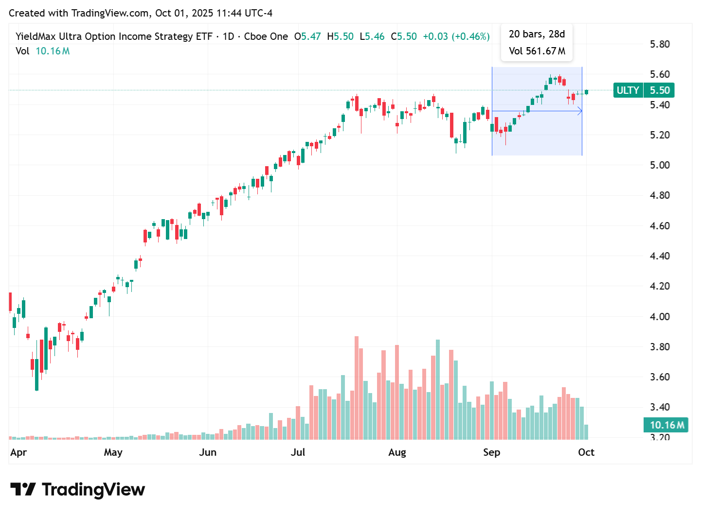 ULTY Monthly Recap: September 2025 - by Boldux - ETF Delta