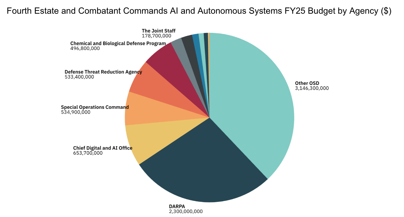 Follow the Money: What the Pentagon's Budget Data Tells Us About AI and ...