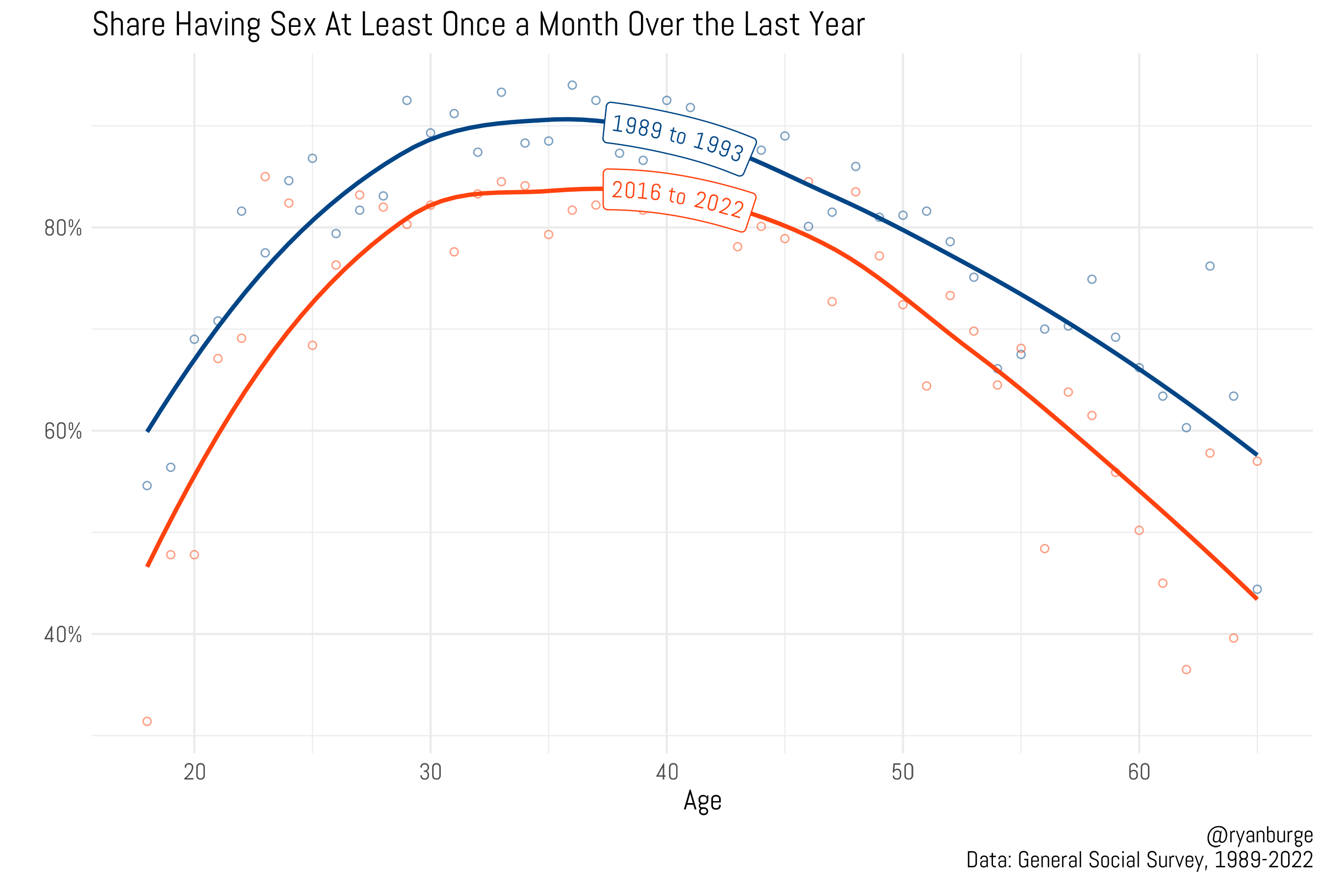 The Data is Clear: People Are Having Less Sex