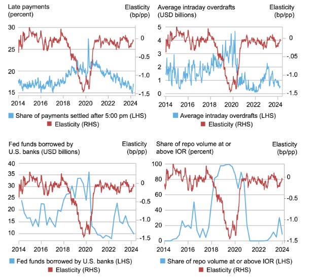 Quantifying the Fed Funds Rate Response to Reserve Supply Changes or ...