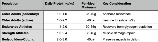 The Ultimate Guide to Protein: Part 2 - by the UK carnivore