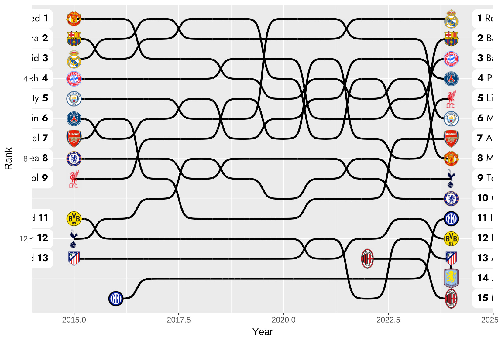 How To: Build A Bump Chart - by Logan - The False Nine