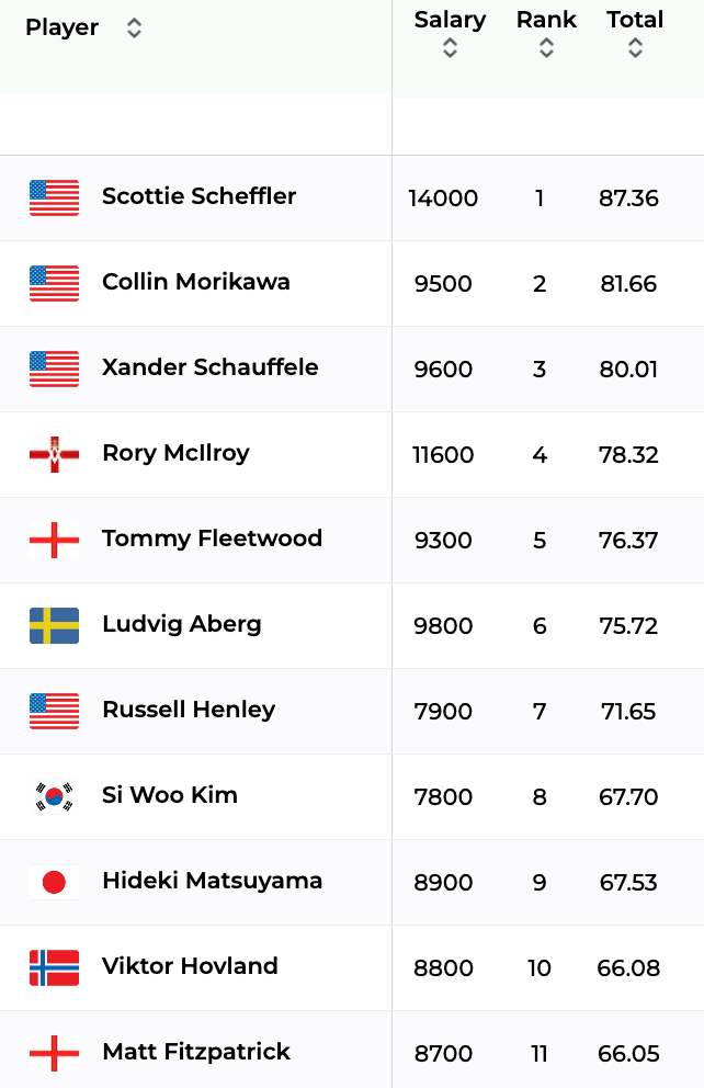 2026 Masters Picks, Rankings, Course Preview | Fantasy Golf Picks ...