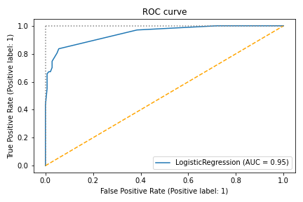 Detecting knee- / elbow points in a graph