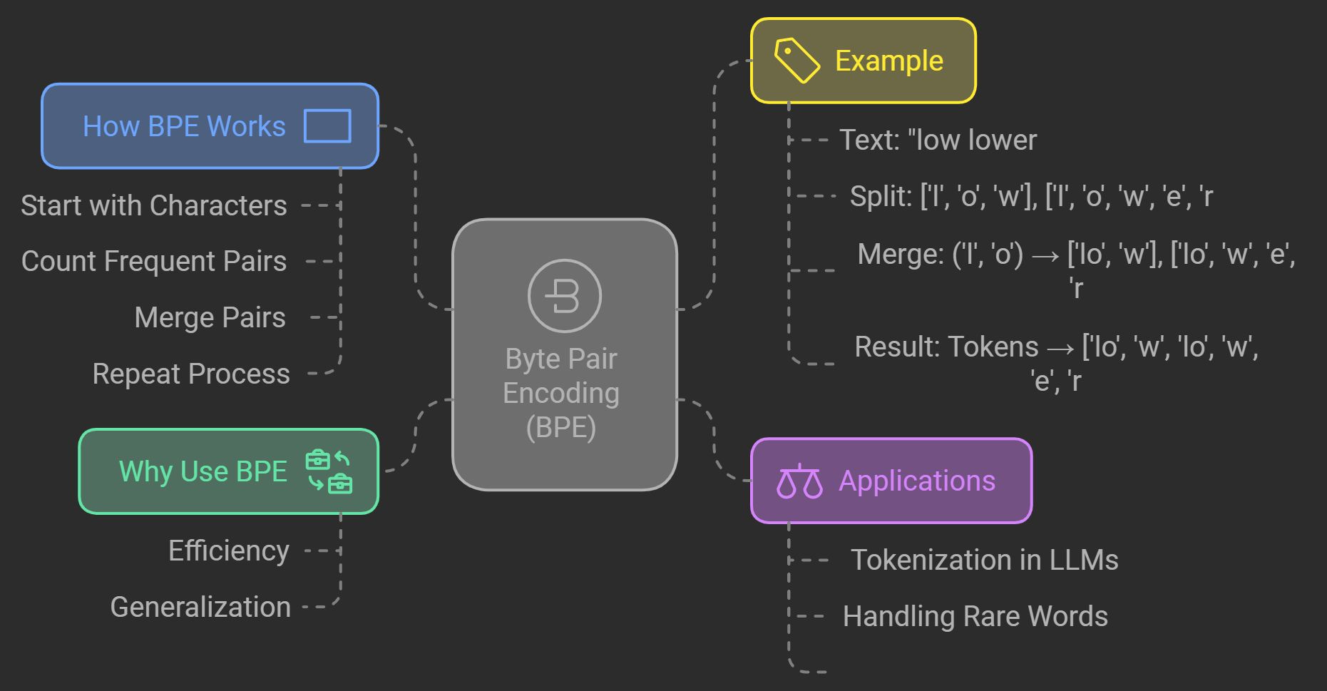 Understanding Byte Pair Encoding (BPE) in Large Language Models