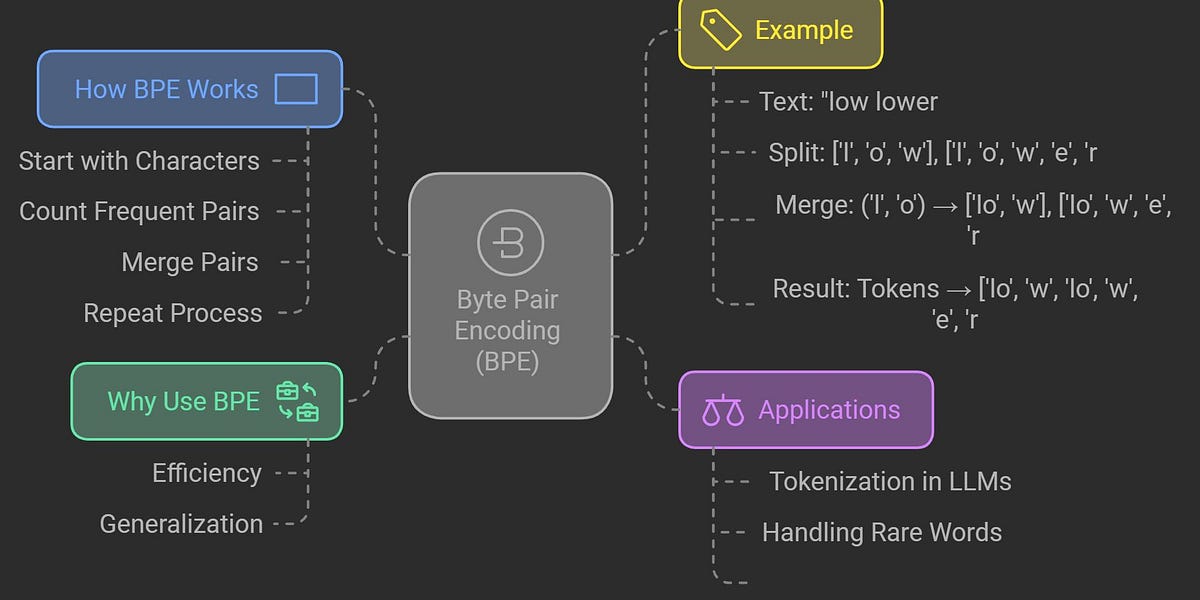 Understanding Byte Pair Encoding (BPE) in Large Language Models