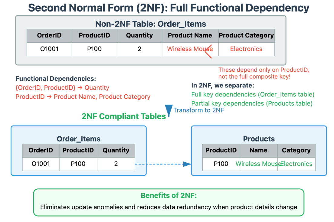 Database Normalization: Visual Guide to 1NF through 5NF