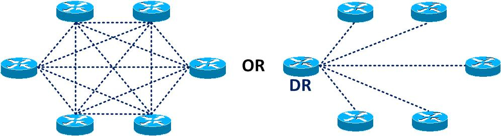Part 7: OSPF OSPF DR & BDR - Ethernet Labs