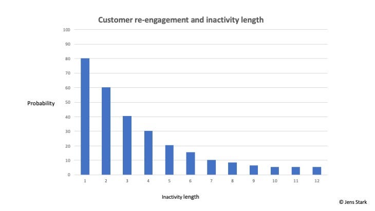 5 Steps to Win Back Inactive Customers | Re-Engagement Strategies