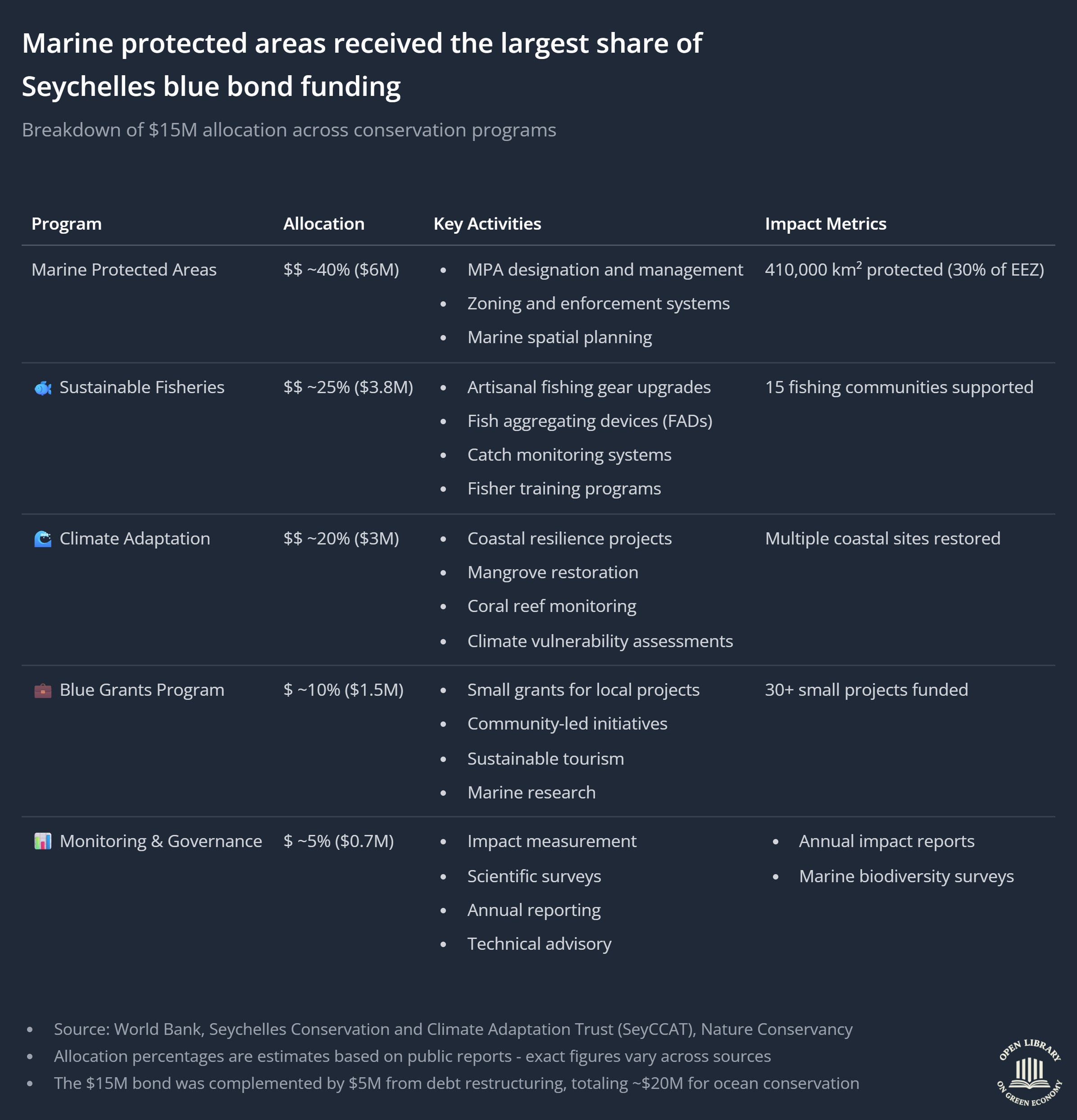 Seychelles Blue Bonds Case Study - Fund Allocation and Timeline Breakdown