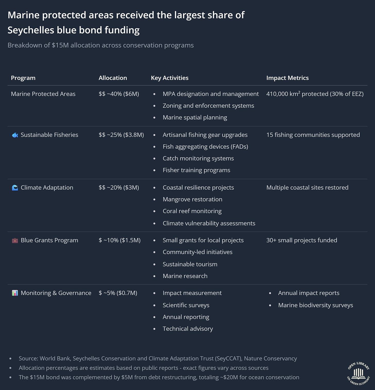 Seychelles Blue Bonds Case Study - Fund Allocation and Timeline Breakdown