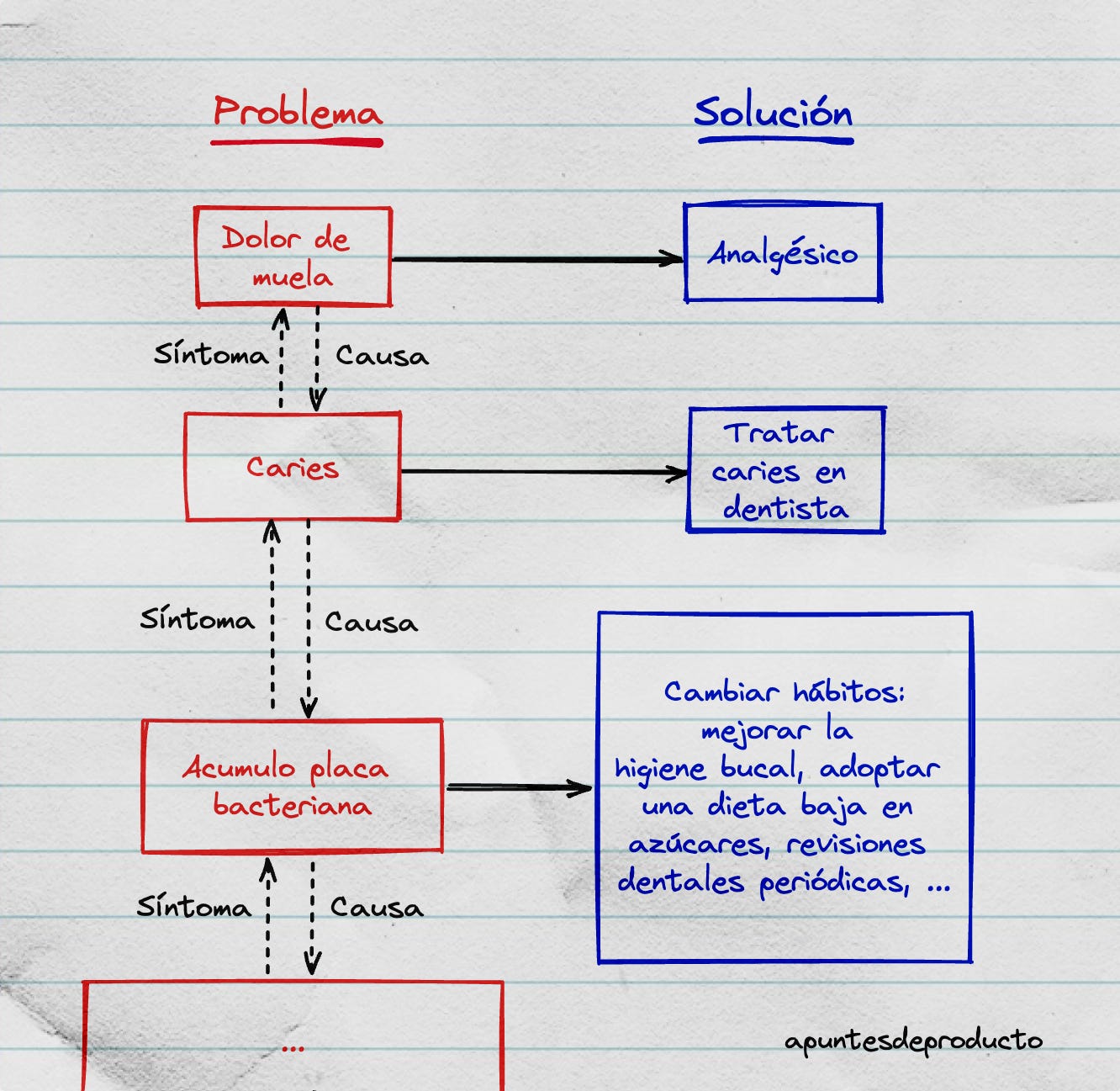 ¿Cuál es la causa de tu problema? - by Omar Ruiz Rodríguez