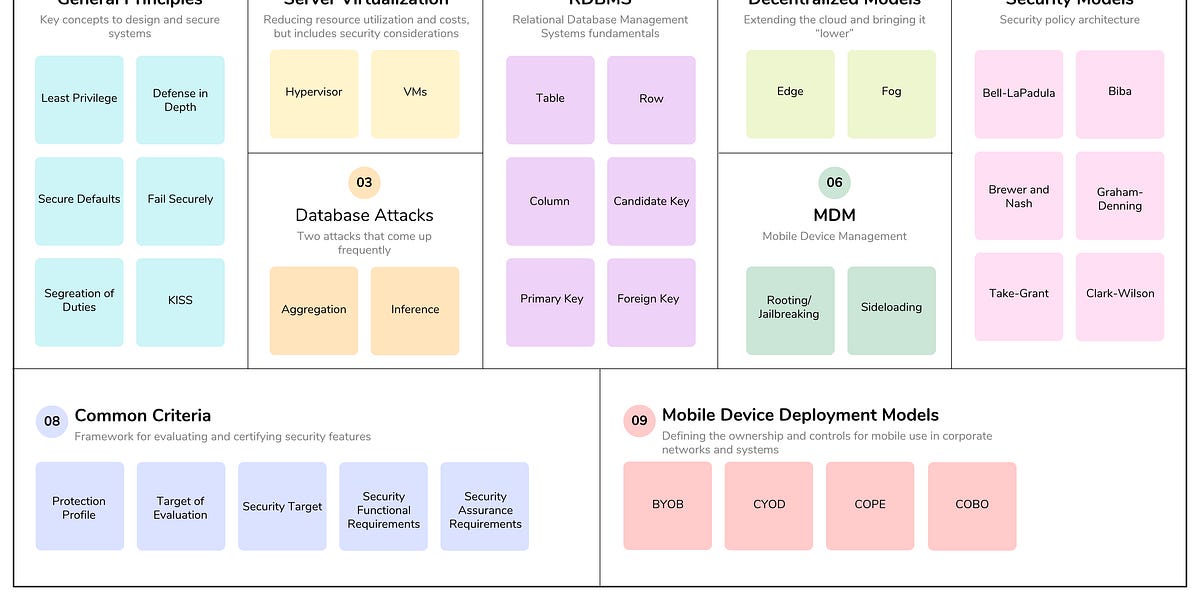 Understanding CISSP Domain 3: Security Architecture and Engineering ...