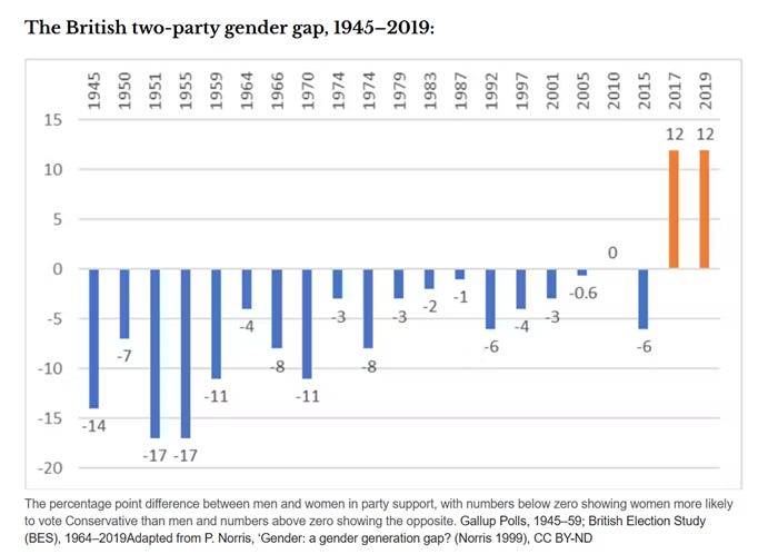 Why are young women increasingly left-wing?