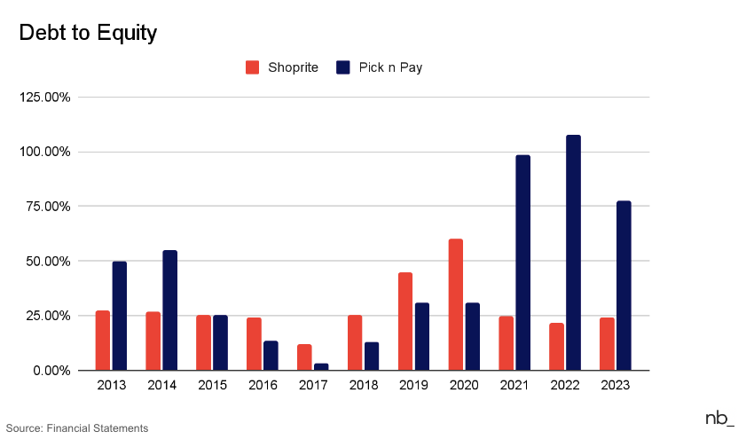 Shoprite is 11x Bigger than Pick n Pay! Here’s why Shoprite Will Keep ...