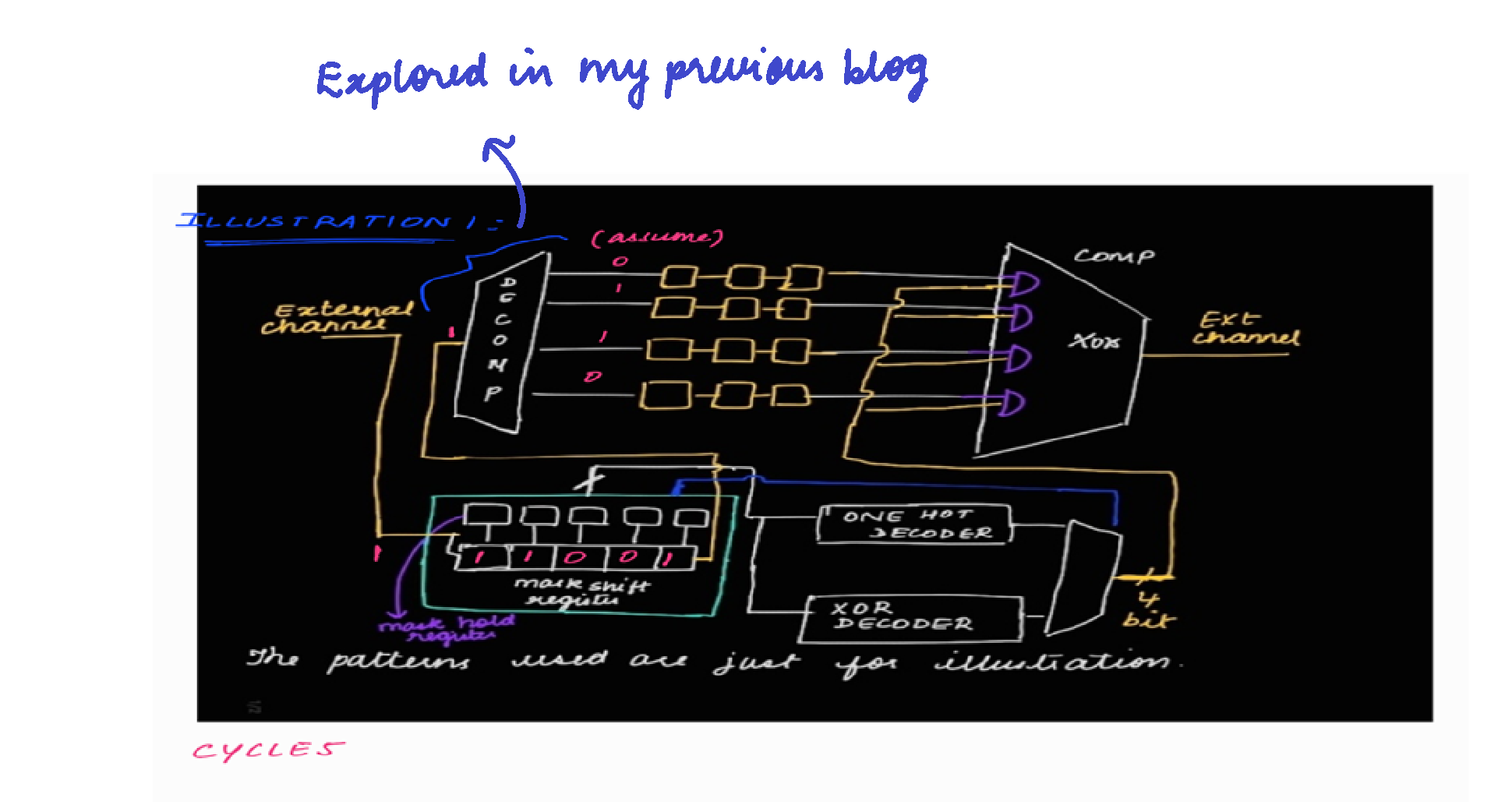 Embedded Deterministic Test (EDT) - Compressor and Controller