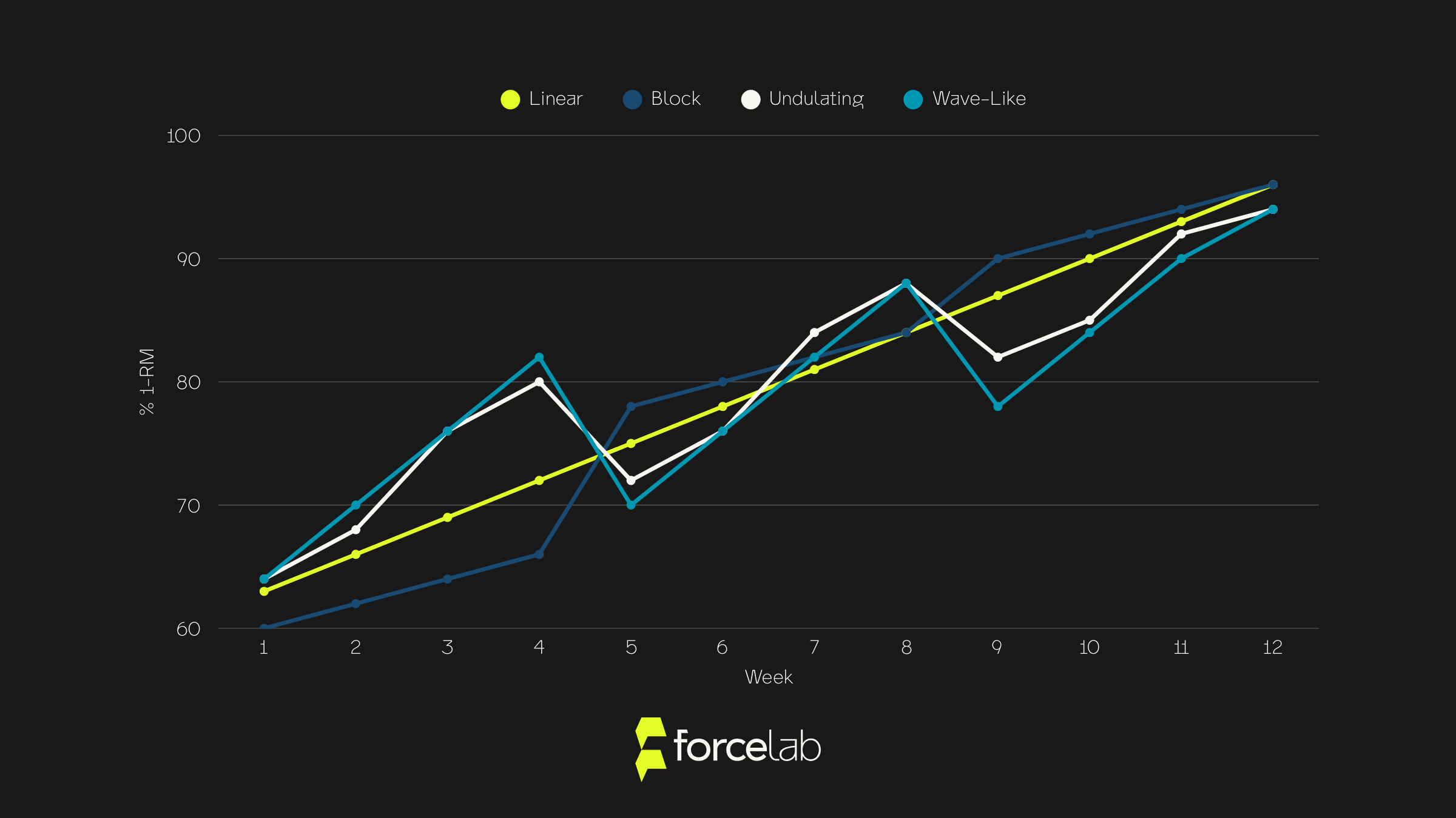 Making Sense of Strength Periodisation
