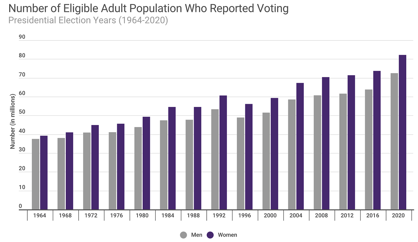 Sex Differences in U.S. Voting - by James L. Nuzzo