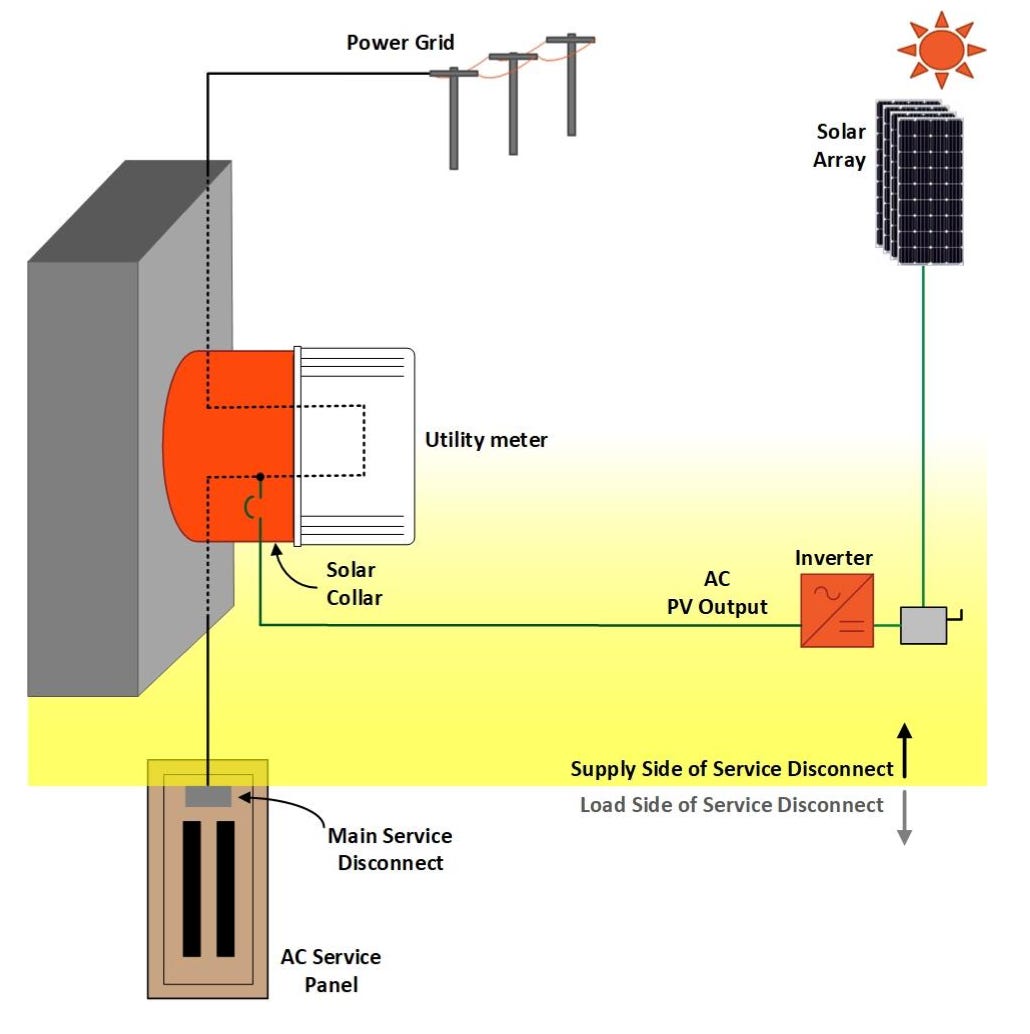 Meters and Meter Collars! - by Eduardo Pelegri-Llopart