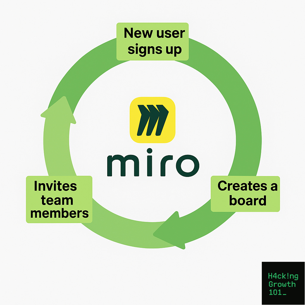 What are Growth Loops and How to use them.