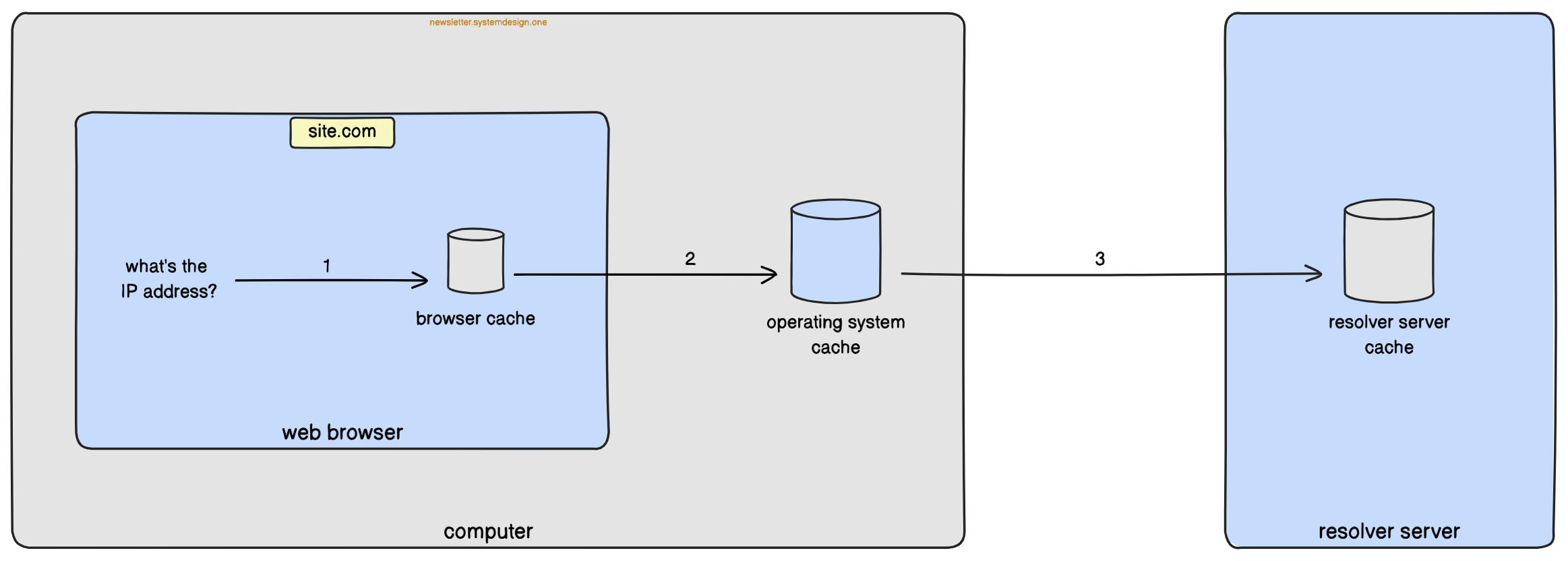 What Is a DNS Server and How Does It Work - by Neo Kim