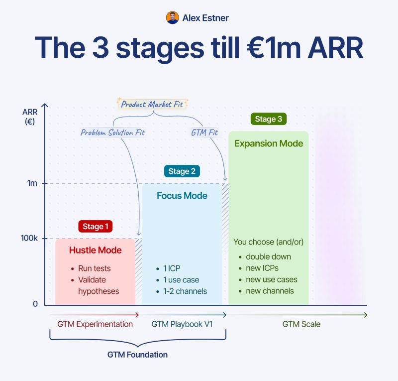Your proven roadmap from 0 → $1M ARR
