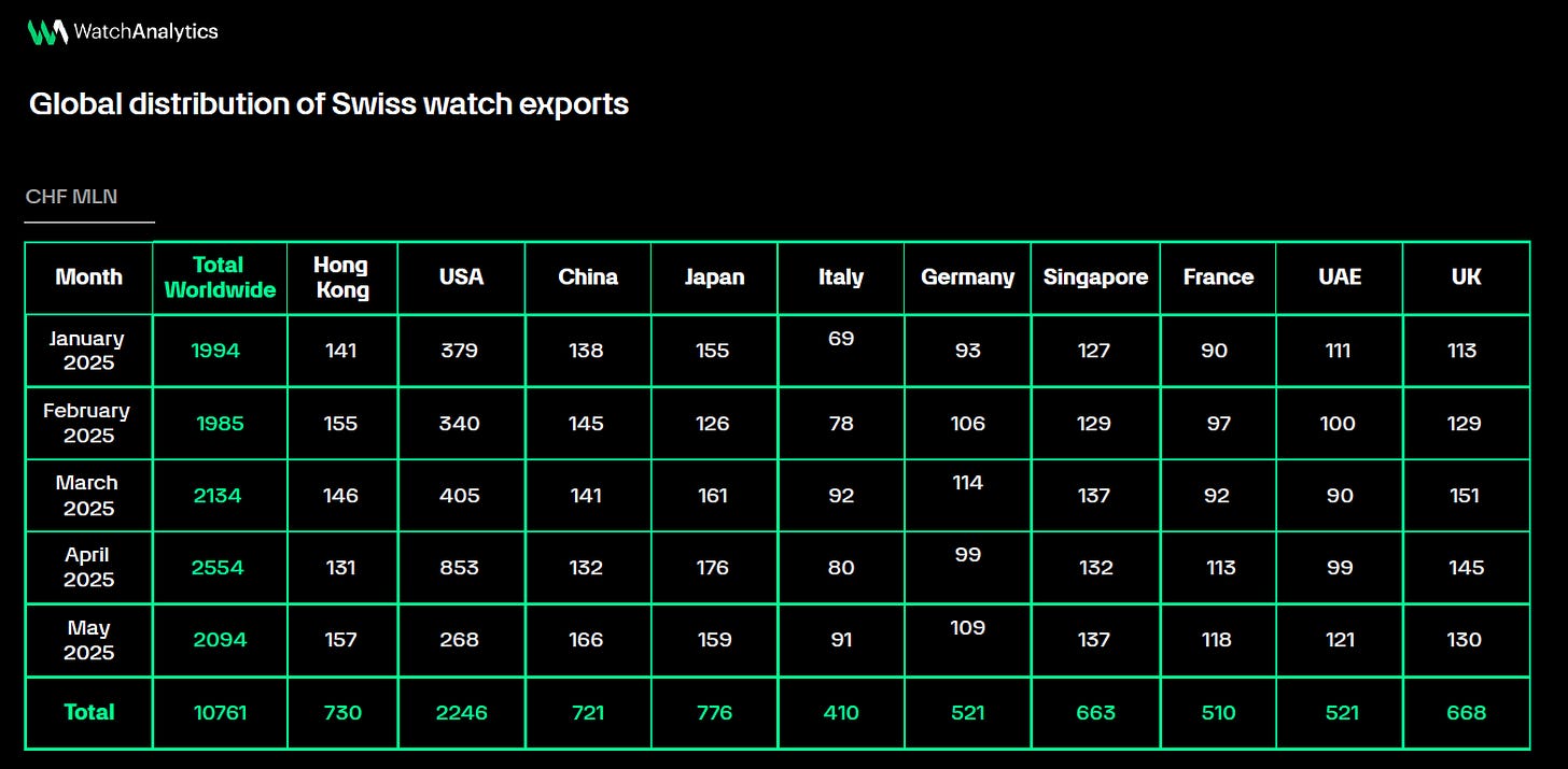 Watch Industry Report 2025 – Part 1: Financials and Exports