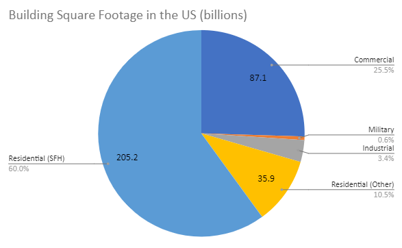 Every Building in America - an Analysis of the US Building Stock