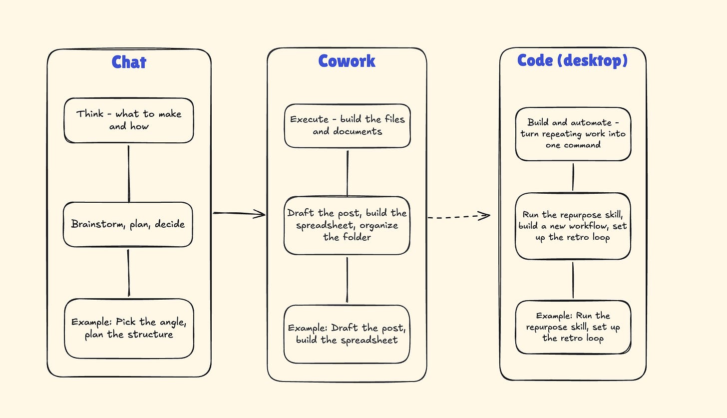 Claude Chat, Cowork, and Code: The Complete Setup Guide