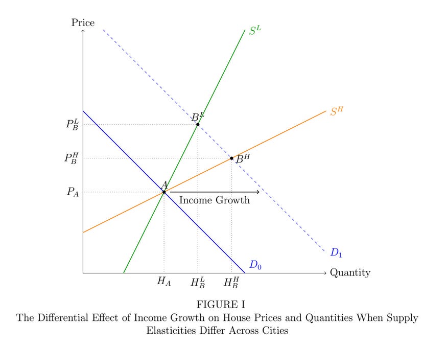 Housing and Affordability – No Easy Solutions