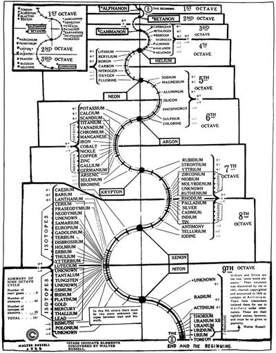 Walter E. Russell’s Spiral Periodic Table - by Liam Weavers