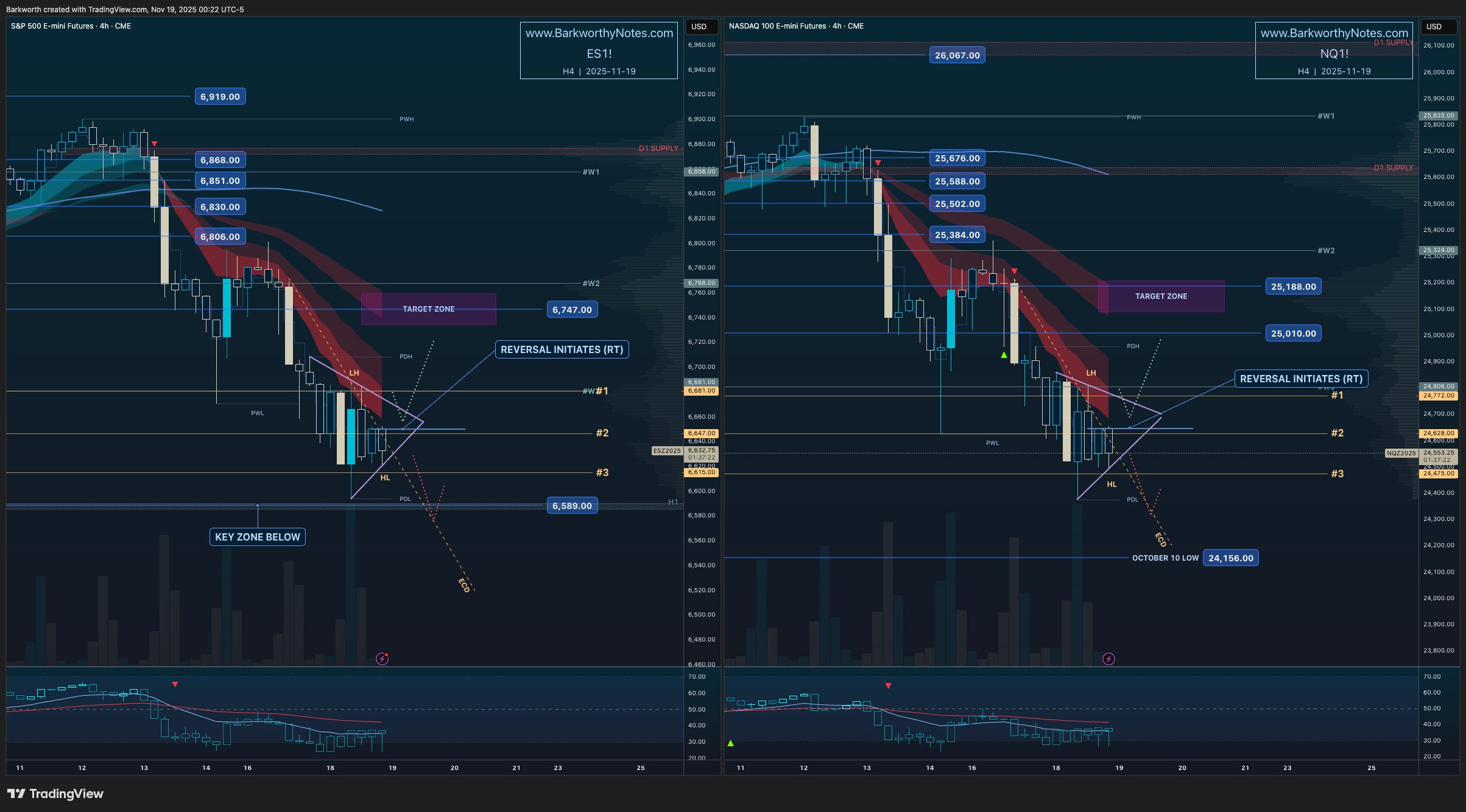 Reversals Setting Up - Nov 19 Plan - The Barkworthy Notes
