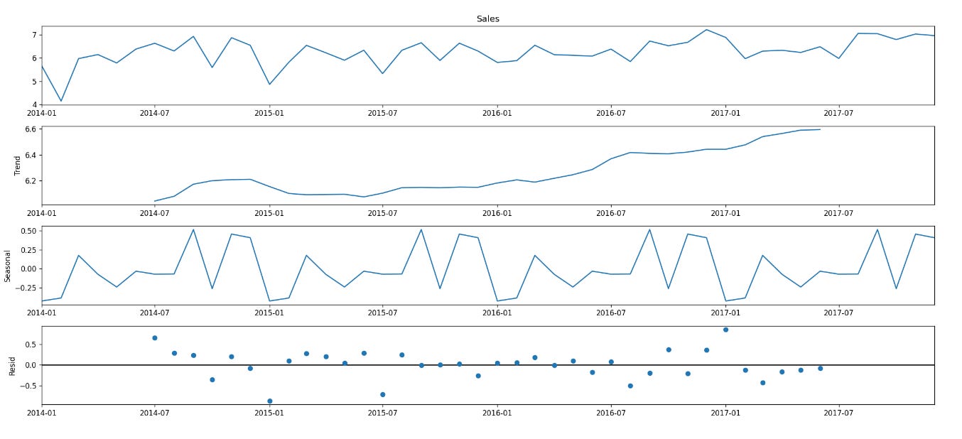 Time Series Analysis and Forecasting Basics