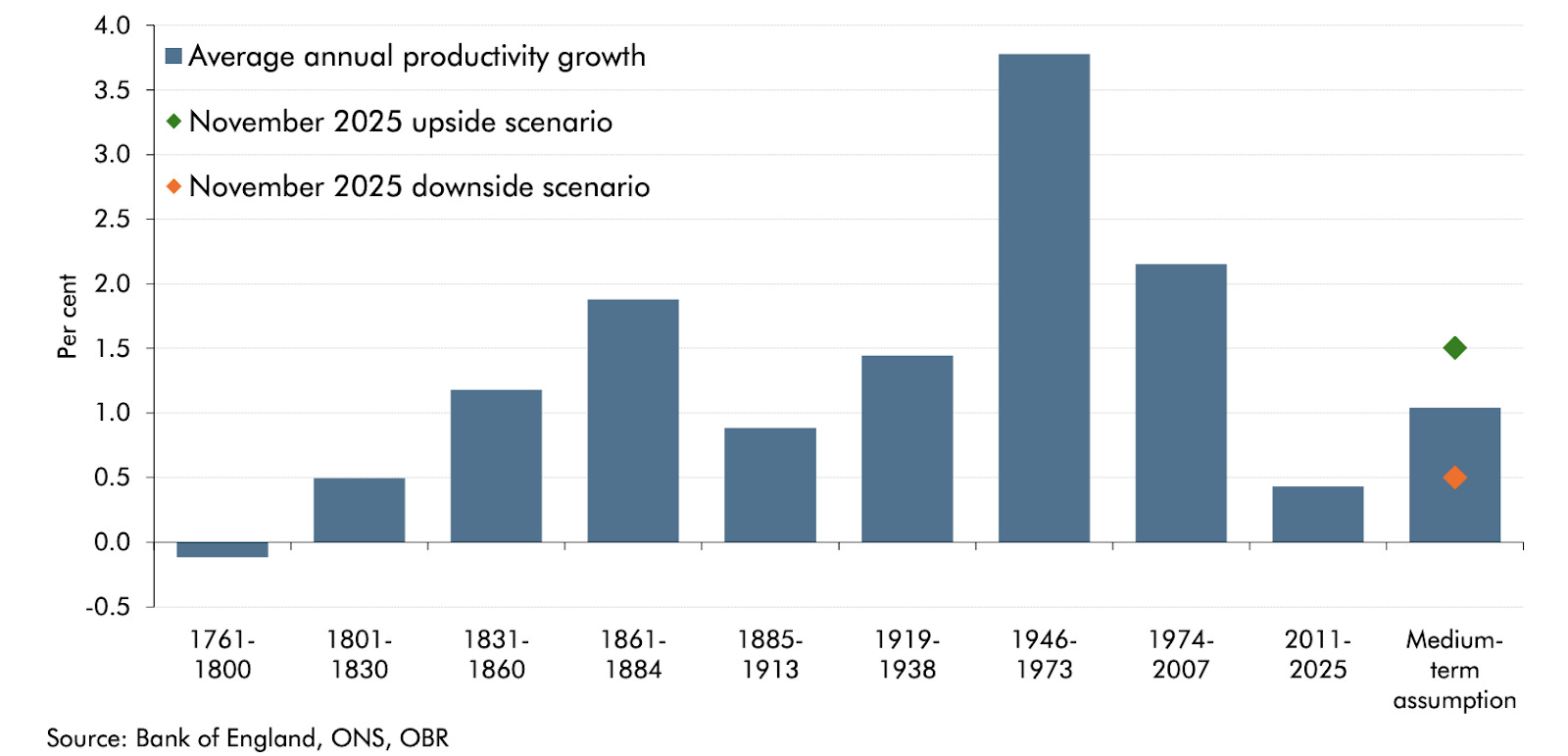 UK Chancellor’s Spring Economic Statement and the OBR Forecast