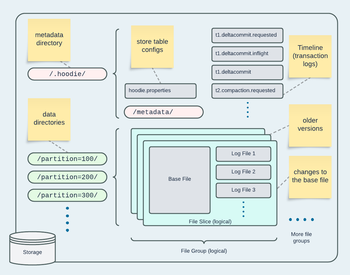 Apache Hudi: From Zero To One data lake lakehouse platform
