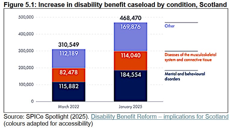 New Report|Drivers of changes in demand for disability benefits in Scotland