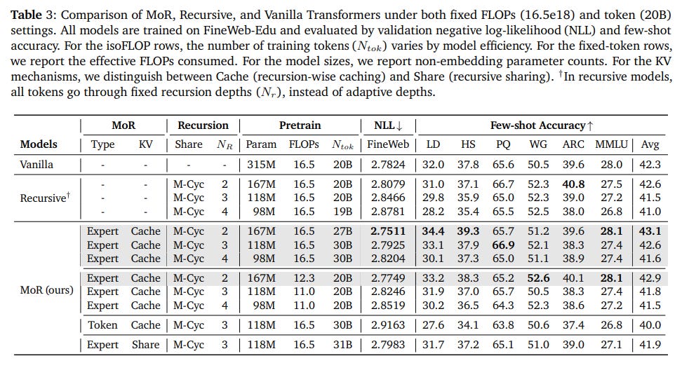 Mixture-of-Recursions: Learning Dynamic Recursive Depths for Adaptive Token-Level Computation