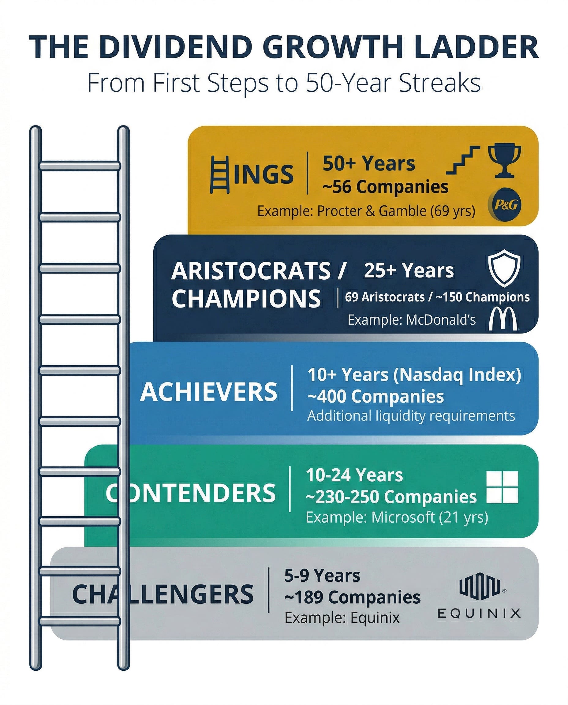 The Dividend Ladder: From Challengers to Kings, Understanding Every ...