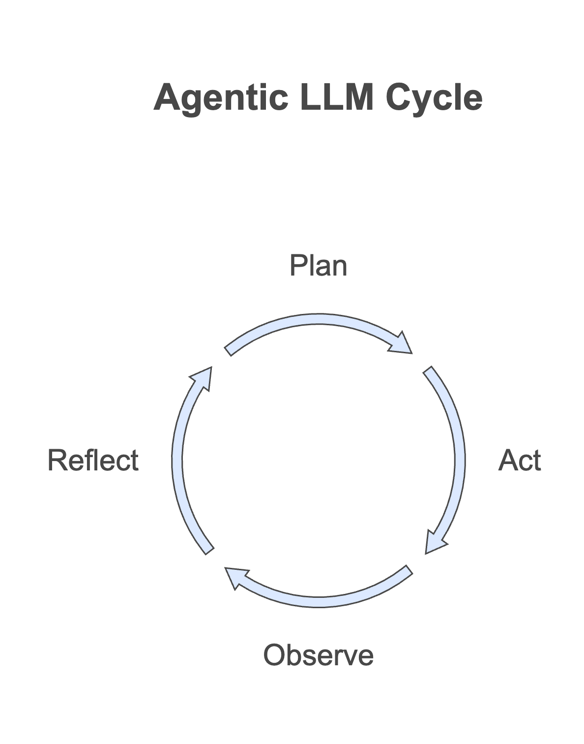 What Are Agentic LLMs? A Comprehensive Technical Guide