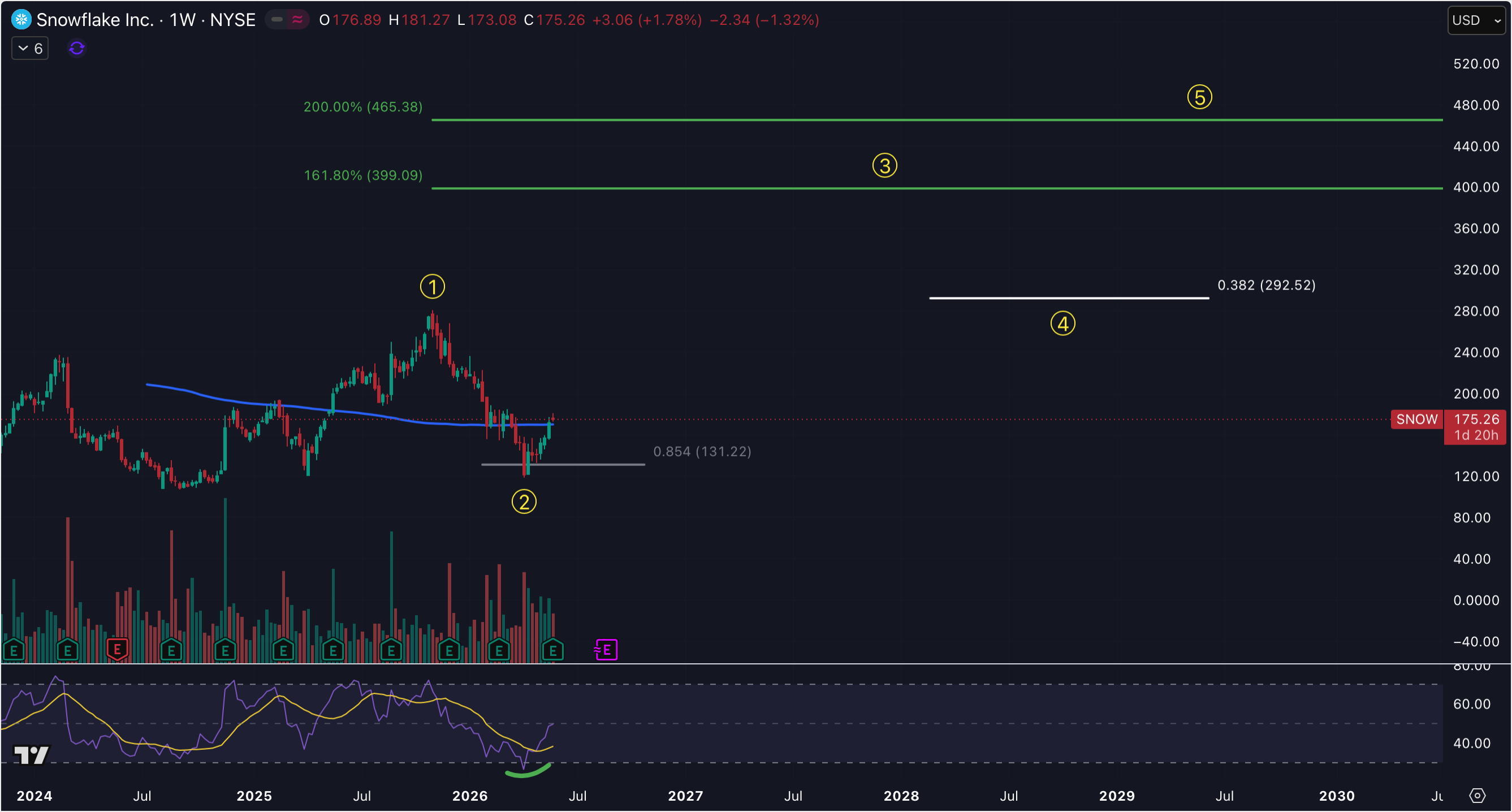 $SNOW Earnings - Q1 FY27 - ChartWaveTrade's Substack