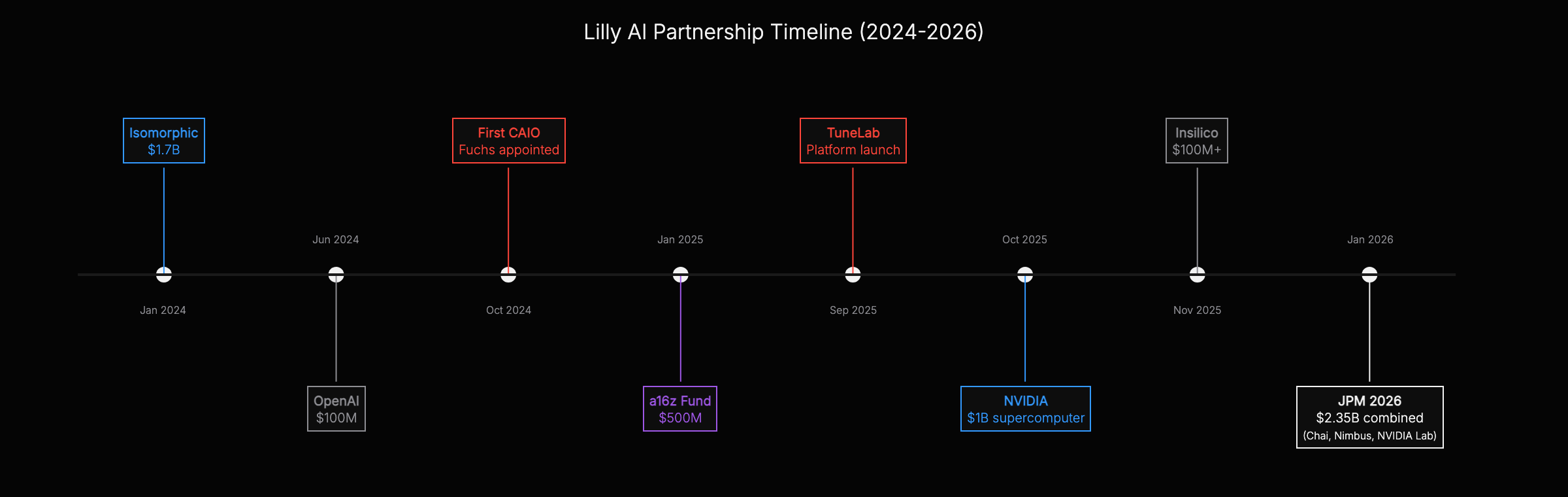 How Eli Lilly Became a Trillion-Dollar AI Powerhouse